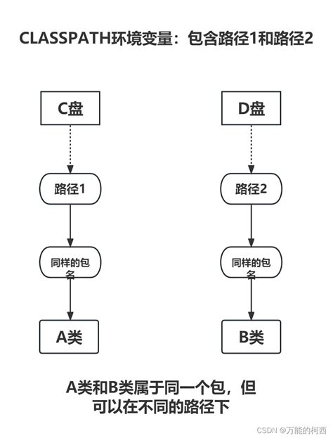 Java的包java包 Csdn博客