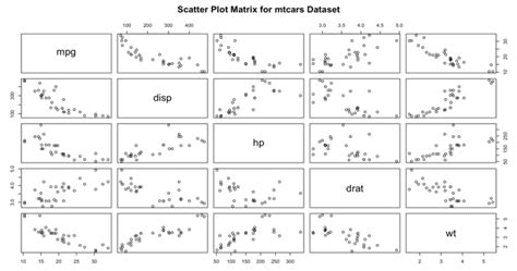 How To Make A Scatter Plot Matrix In R Geeksforgeeks