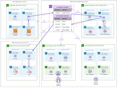 Optimizing Performance And Cost With Multi Az Architecture Guidelines