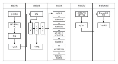 基于spark协同过滤算法的推荐系统的设计与实现 spark协同过滤推荐 csdn博客