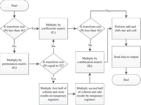 Data Scheduling Of Proposed Architecture Download Scientific Diagram