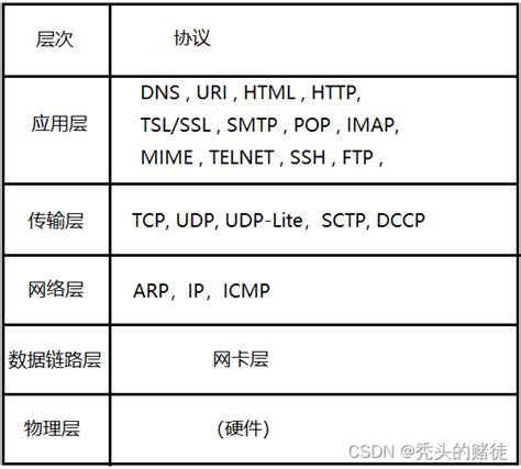 网络初识 csdn博客