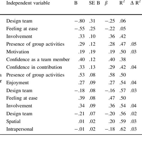 summary of stepwise regression analysis for variables predicting
