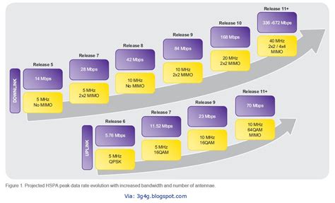 HSPA Vs LTE The Future Is Now