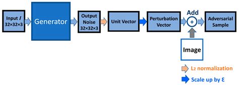 Evaluation Of Gan Based Model For Adversarial Training