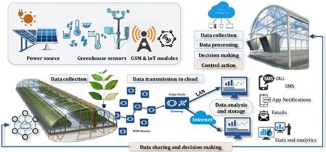 Domain Specific Iot Applications Iot Tutorial For Beginners Startertutorials