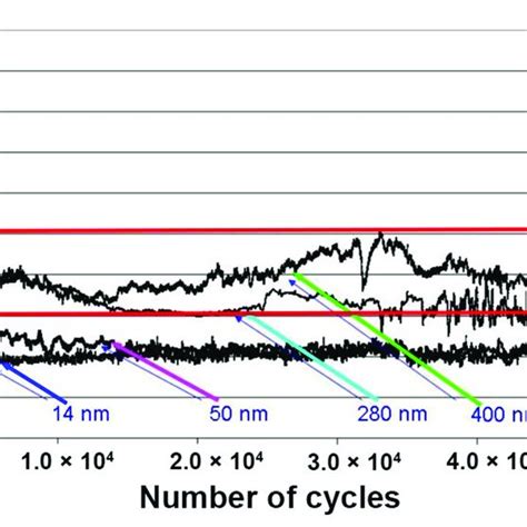 Evolution Of The Friction Coefficients As A Function Of The Number Of