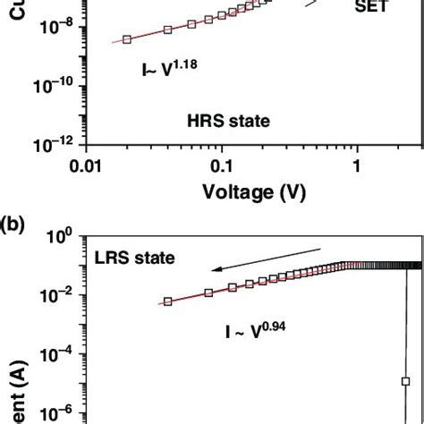 A Double Logarithmic Plots Of Current Versus Voltage Curves Of