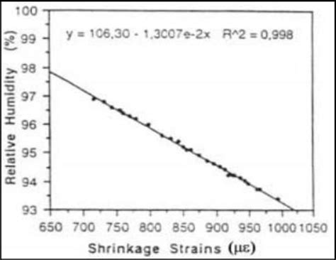 Correlation Between Relative Humidity And Autogenous Shrinkage 4