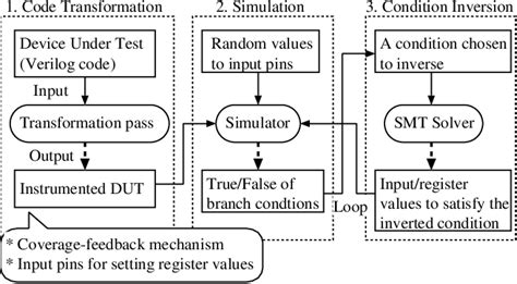 Figure 2 From An Hdl Simulator With Direct Register Access For