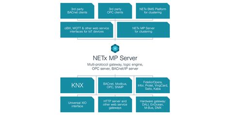 NETx Multi Protocol Server KNX Association Official Website