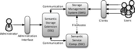 Figure 2 From A Semantic Extension Of A Hierarchical Storage Management System For Small And