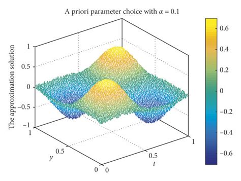 The exact solution and its approximation solution at ε and α Download Scientific