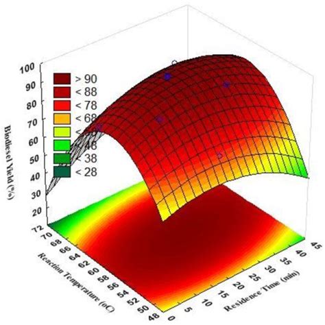 Effect Of Catalyst Amount And Time On Yield Of Biodiesel Reaction