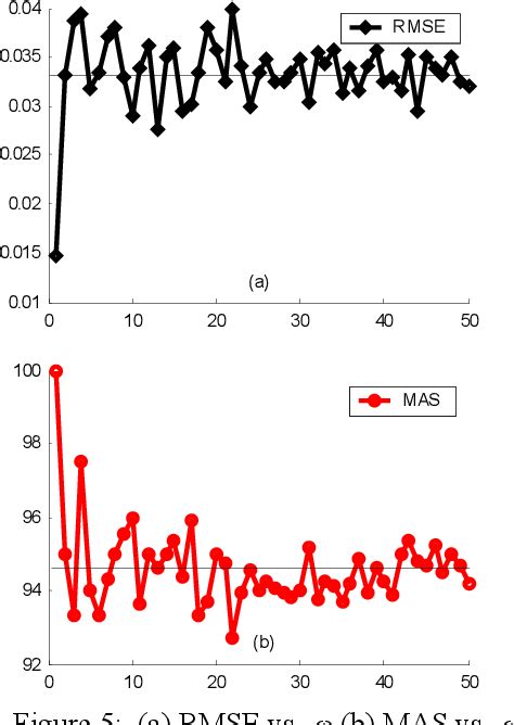 Figure 5 From A New Metric For Measuring Metamodels Quality Of Fit For