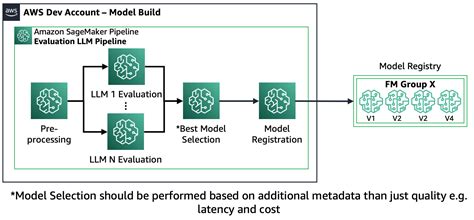 Operationalize Llm Evaluation At Scale Using Amazon Sagemaker Clarify And Mlops Services