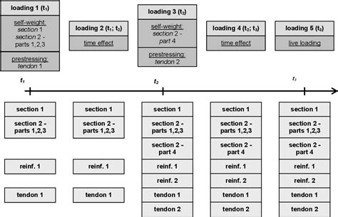 Figure 2 From Numerical Model For Prestressed Composite Concrete Flexural Members Semantic Scholar