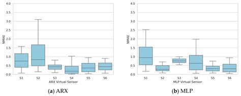 Sensors Free Full Text Data Driven Virtual Sensing For