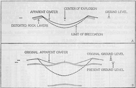 Idealized Cross Sections Through Impact Craters Showing Distortions Of
