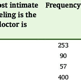 Effect Of Doctor S Gender On Intimate Examination Download Scientific Diagram