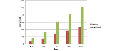 Energy Comparison Between Proposed And Conventional Model Download