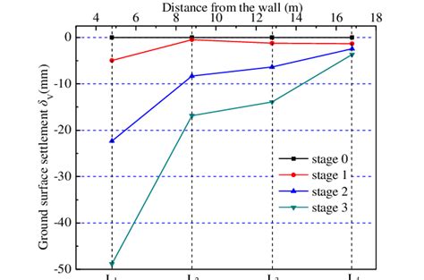 Measured Ground Surface Settlement In Different Stages Download Scientific Diagram