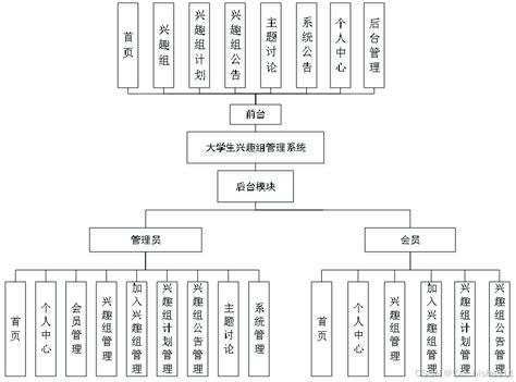 计算机毕业设计之jsp基于ssm的大学生兴趣组管理系统 csdn博客