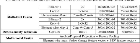 Table I From Multi Level And Multi Modal Feature Fusion For Accurate 3d Object Detection In