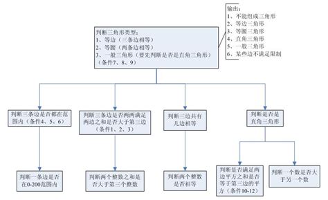 （四）白盒测试实例 程序设计 csdn博客