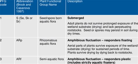 Definitions Of Plant Functional Groups Used In The Data Analysis