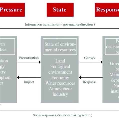 System Structure Of Psr Model Framework Download Scientific Diagram
