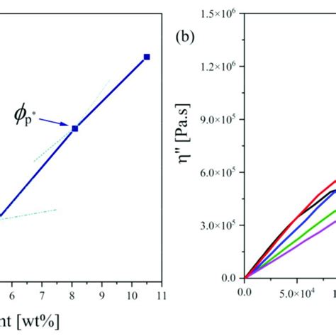 A Storage Modulus B Loss Modulus And C Tan δ Curves For Tps Cb Download Scientific