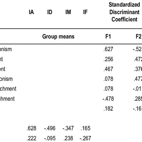 Summary Of Discriminant Analysis Download Scientific Diagram