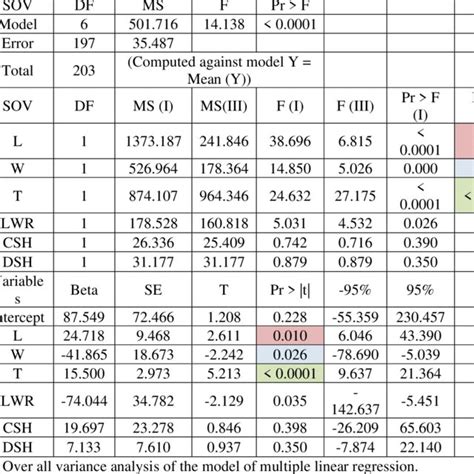 Regression Analysis Of Shape Parameters As Independent X Variables And