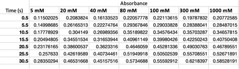 solved can you please create a line weaver burke plot for