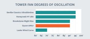 Dyson Am07 Tower Fan Review 50 Hour Product Test And Comparison