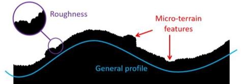 Illustration Of Representative Surface Features Download Scientific Diagram