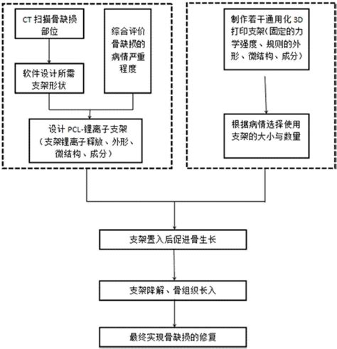 3d打印pcl Li骨组织工程支架及其制备方法与流程