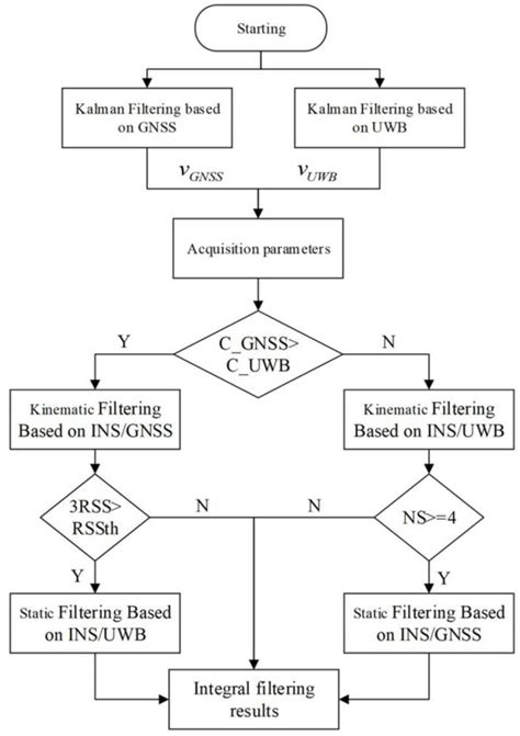 Research On INS GNSS UWB Adaptive Robust ESKF Kinematic And Static Filtering Based On Cost Function