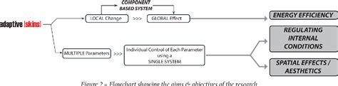 Figure 2 From Adaptive Skins Responsive Building Skin Systems Based