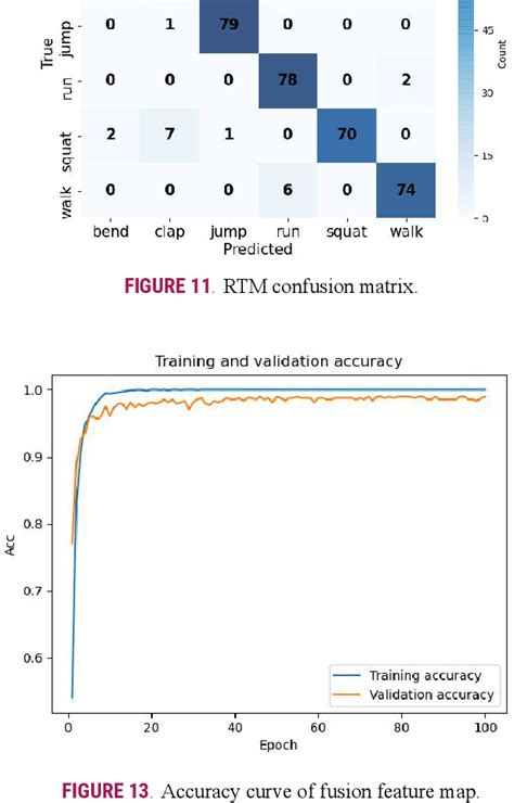 Figure 1 From Human Motion Recognition Based On Feature Fusion And Transfer Learning Semantic