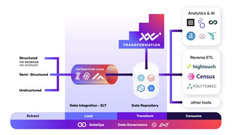 What Is Automated Data Transformation