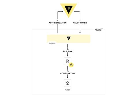 Why Use The Vault Agent For Secrets Management