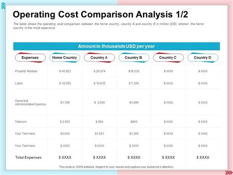 Operating Cost Comparison Analysis Administrative Expense Ppt Show