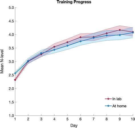 Working Memory Training Performance For Participants That Trained In Download Scientific