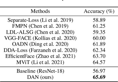 Distract Your Attention Multi Head Cross Attention Network For Facial Expression Recognition