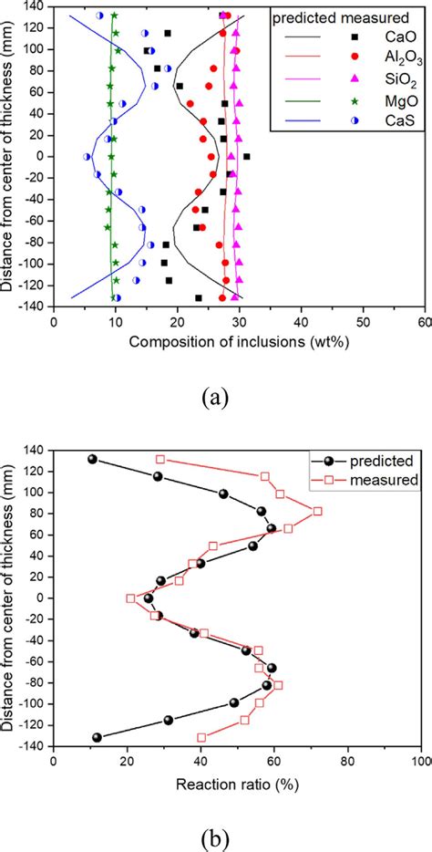 Comparison Between Of Measured And Predicted Composition And Reaction