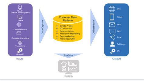 Managing PII