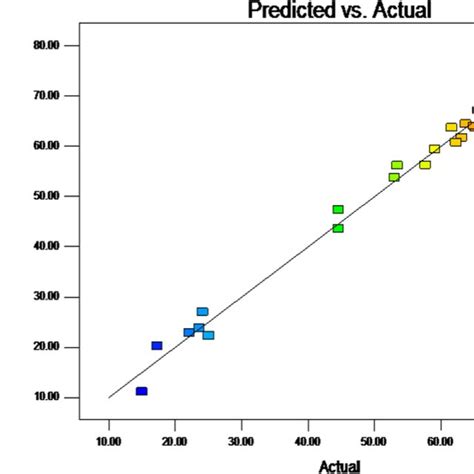 Predicted Vs Actual Measured Data For Cod Removal Efficiency