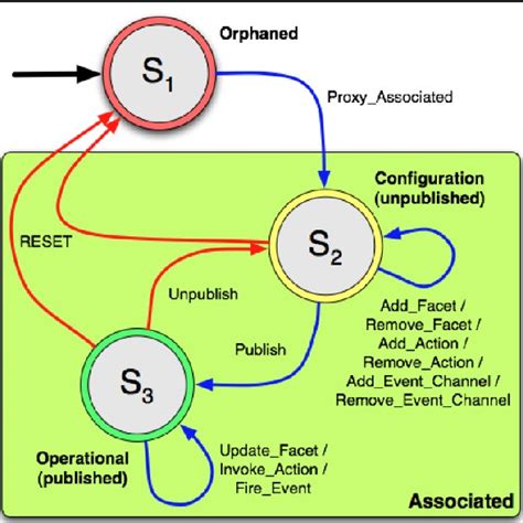 Finite State Machine Of An Embedded Device Download Scientific Diagram